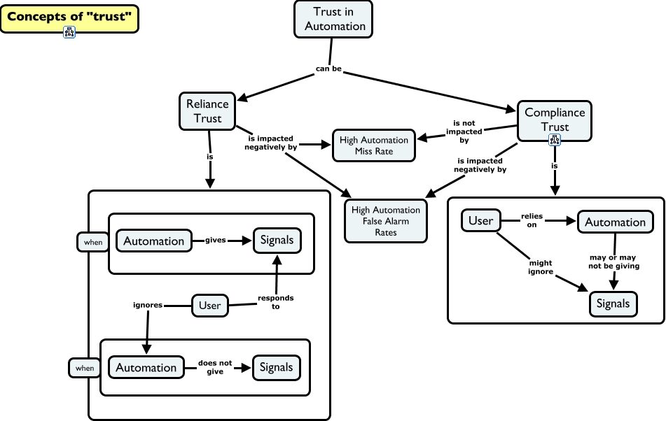 Trust In Automation Reliance Vs Compliance Trust In Automation